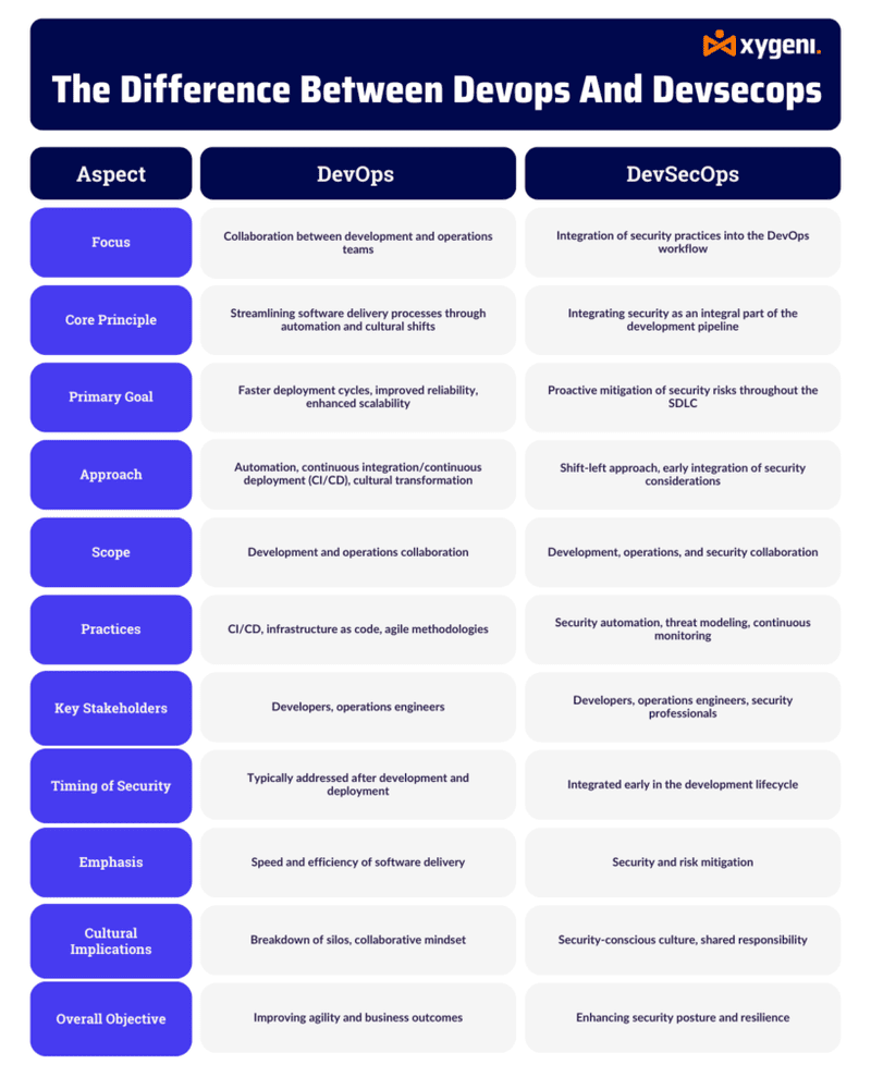 Wat is het verschil tussen Devops en Devsecops | Xygeni