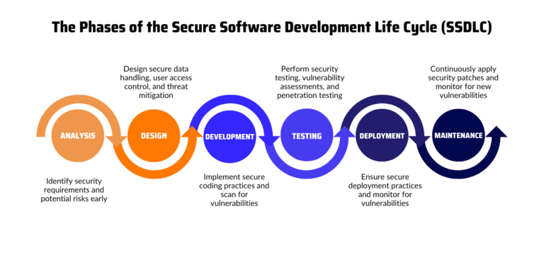 What is SSDLC? | Xygeni