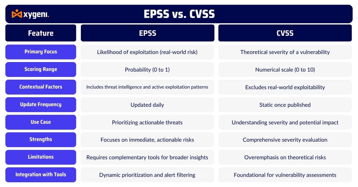 EPSS vs. CVSS: Was ist der Unterschied? | Xygeni