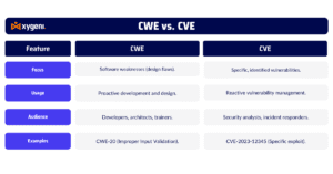CWE vs CVE: Diferencias clave explicadas | Xygeni