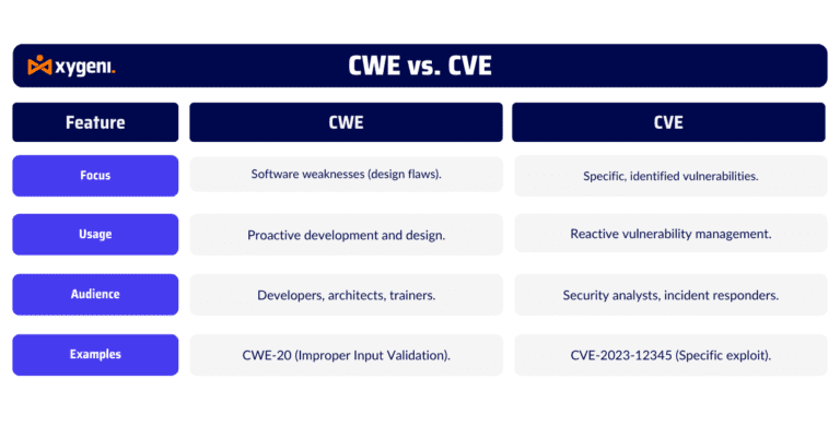 CWE vs CVE: Diferencias clave explicadas | Xygeni