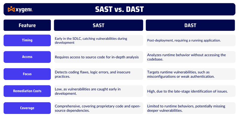 SAST Explicación de DAST vs.: ¿Cuál es mejor? | Xygeni