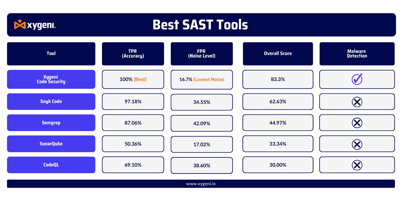 Top 6 SAST Tools for 2025 | Xygeni