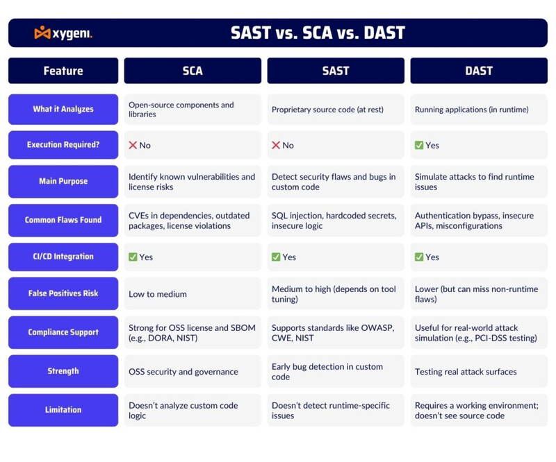 静态源代码分析：入门 | Xygeni