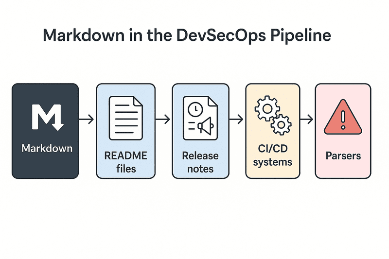 Markdown Cheat Sheet | Xygeni
