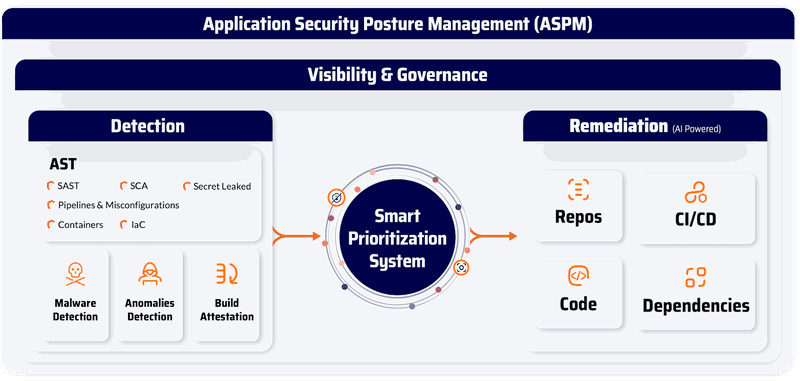 Bonnes pratiques de sécurité pour le développement logiciel | Xygeni