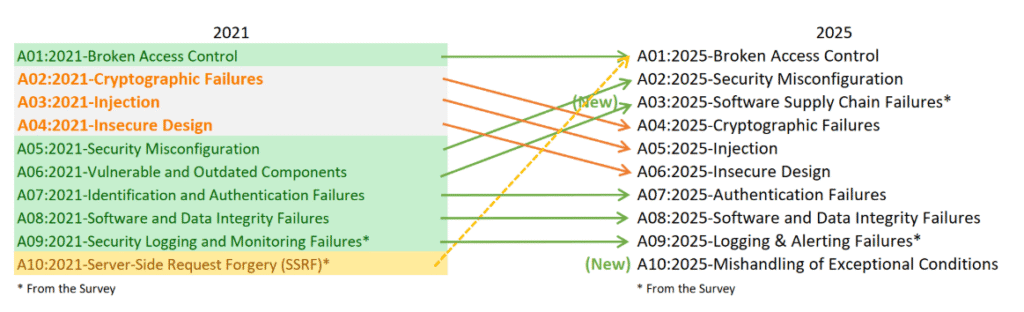 OWASP Top 10 2025 Explained for Developers | Xygeni